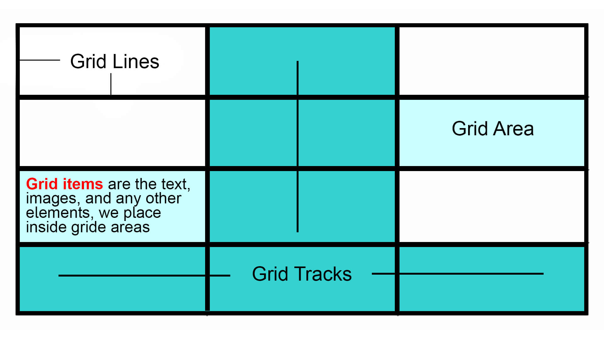 CSS Grid Nedir 